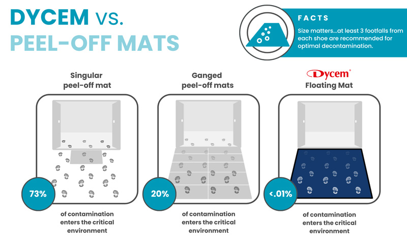 Dycem Floating Floor Mat - Vet Tech